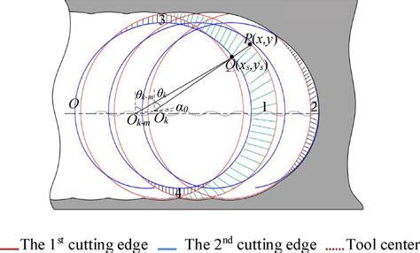 Trochoidal Trajectory Of The Tool Tip For A Two Tooth Micro End Milling Download Scientific