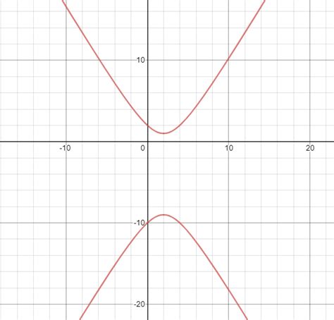 Graph Of Hyperbola 11th Grade Quiz Quizizz