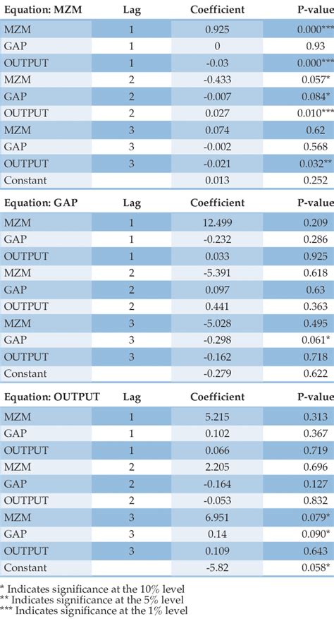 svar estimation results download table