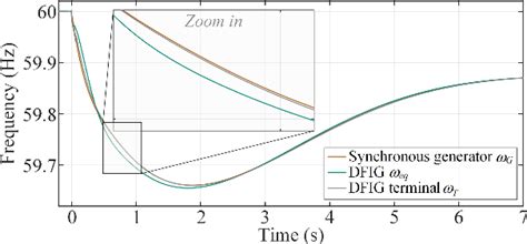 Figure 1 From Simplified Transient Model Of Dfig Wind Turbine For Coi Frequency Dynamics And
