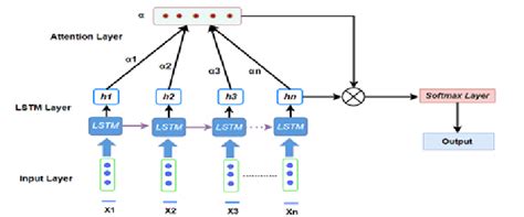 The Architecture Of The Proposed Attention Lstm Model Download