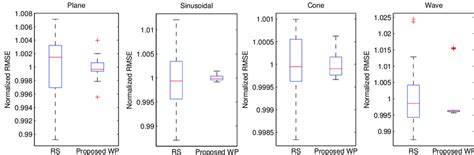 box plot of the normalized root mean square error rmse from 30