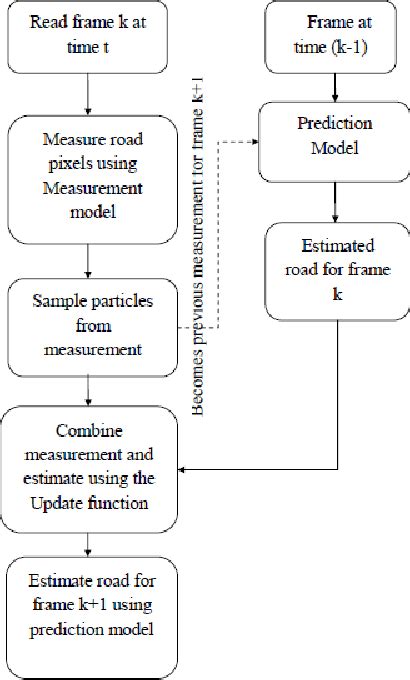 Figure 1 From Road Tracking Using Particle Filters For Advanced Driver