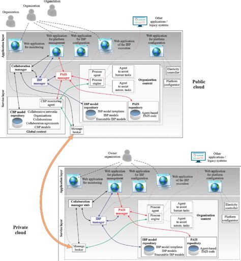 Architecture Of The Cloud Based Platform For Cbp Management Download Scientific Diagram