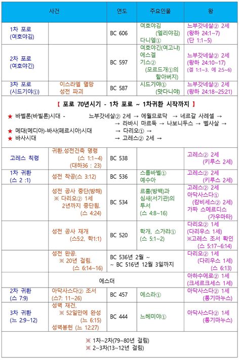 1049 열왕기하 2kings ⑪ 여호야김 바벨론 1차 포로 여호야긴 바벨론 2차 포로