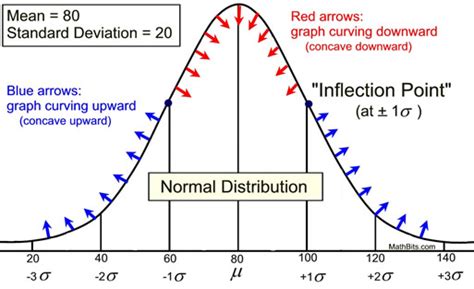 Normal Distribution MathBitsNotebook A CCSS Math