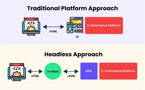 Ecommerce Microservices Architecture And Headless Commerce
