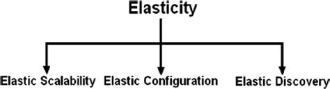 Three Dimensions Of Elasticity Download Scientific Diagram
