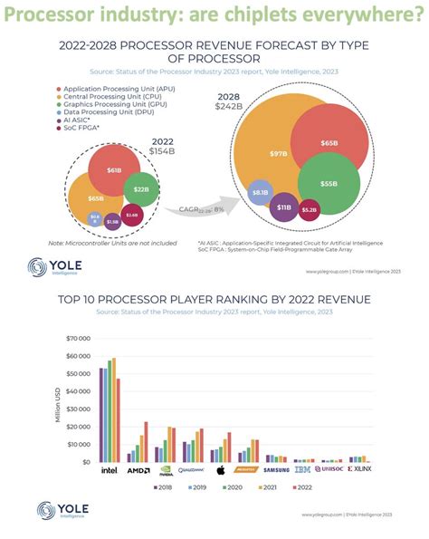 Processor Chiplets Cpu Pc Apu Processors Cpus Gpus Datacenter Semiconductorindustry