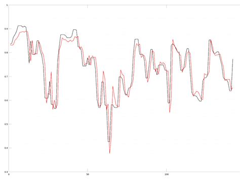 Recurrent Neural Network Regression On A Timeseries Signal Using Rnn Works Well But Is