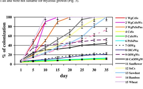 Dynamics Of Substrate Colonization By The Mycelium Of Sparassis Download Scientific Diagram
