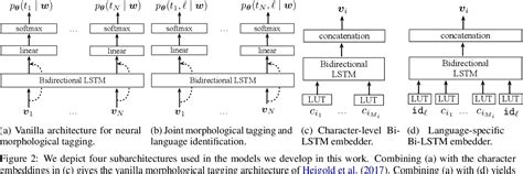 Figure 1 From Cross Lingual Character Level Neural Morphological Tagging Semantic Scholar
