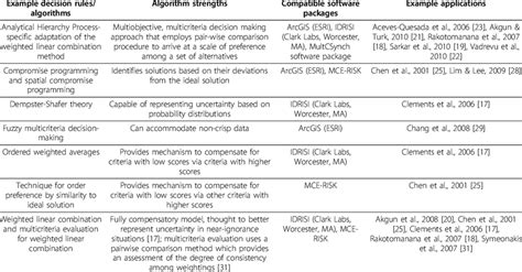 examples of software and algorithms used in spatial mcda problem