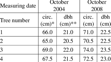 Circumference And Dbh Parameters Of Common Lime Tilia Cordata Mill Download Table