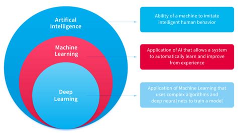 Deep Learning Vs Machine Learning Or How AI Benefits Business NIX United