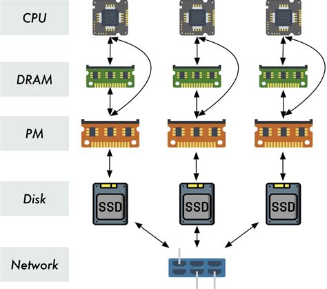 Leveraging Persistent Memory In Cloud Native Database Systems PIRL