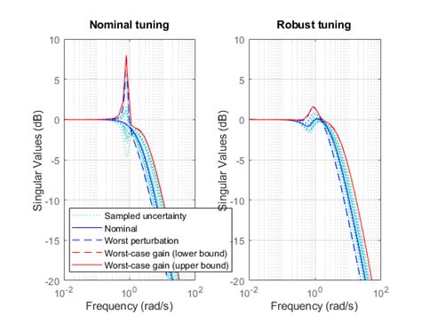 Robust Tuning Of Mass Spring Damper System Matlab And Simulink