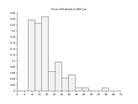 Famous Datasets Scilab