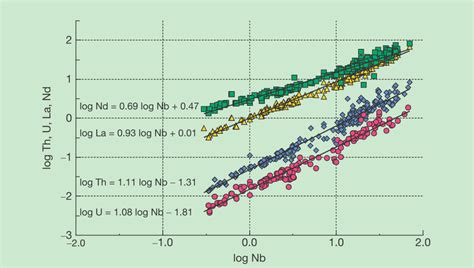 Can Anybody Show Me How To Plot A Log A Versus Log B Diagram ResearchGate