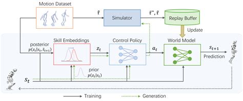 221006063 Controlvae Model Based Learning Of Generative Controllers For Physics Based Characters