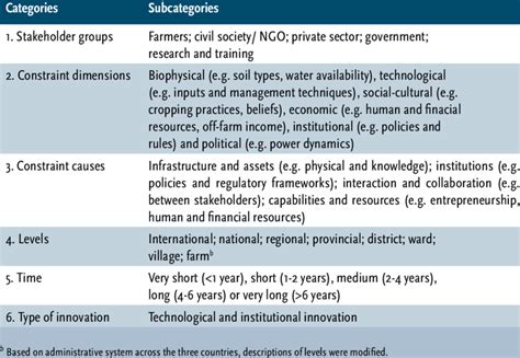 Example Of Analysis Categories Download Table