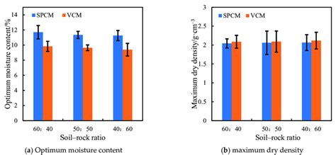 Comparison Of The Optimal Moisture Content And Maximum Dry Density Download Scientific Diagram