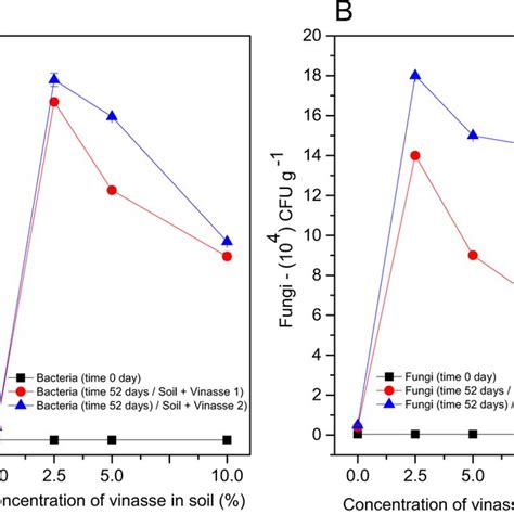 Total Bacteria Quantification A And Fungi Quantification B Cfu Download Scientific Diagram