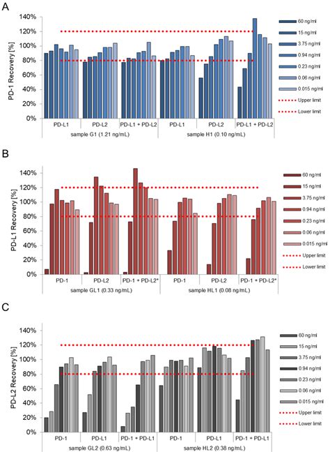 Percentage Results Of Selectivity Experiment In Heparin Plasma For Pd 1 Download Scientific