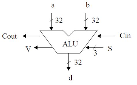 Github Jassieldeliz Pipelined Mips Processor