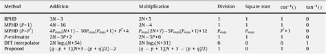 table 1 from frequency estimation of real valued single tone in colored