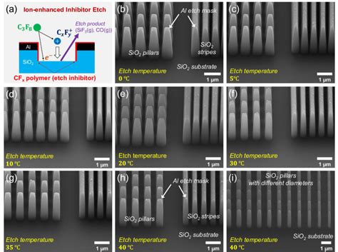 Fig S5 Optimization Of Fused Silica Vertical Etching Process A Download Scientific Diagram