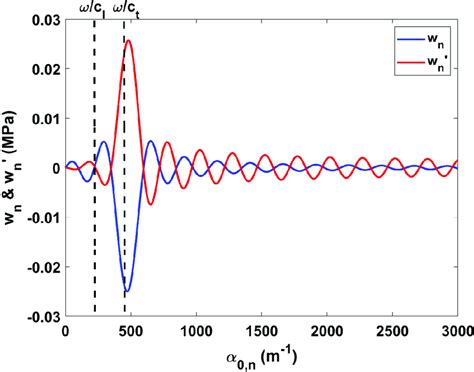 Fourier Bessel Coefficients For Rm 4 Excitation With Lines Indicating Download High Quality