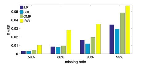 The Performance Comparison Of Recovery Algorithms In Gsa Download