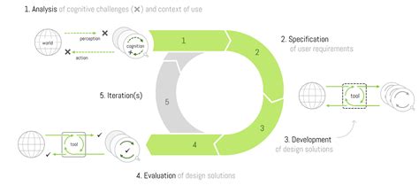 Digital Humanities And Distributed Cognition From A Lack Of Theory To Its Visual Augmentation