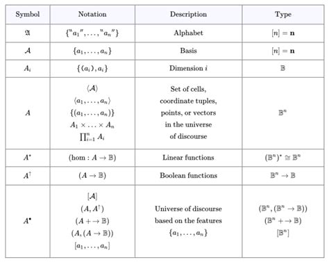 Differential Propositional Calculus • 3 Inquiry Into Inquiry