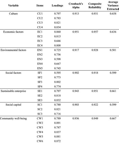 Reliability And Validity Test Results Download Scientific Diagram