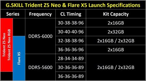 Gskill Unveils Trident Z5 Neo And Flare X5 Ddr5 Memory For Am5 Club386