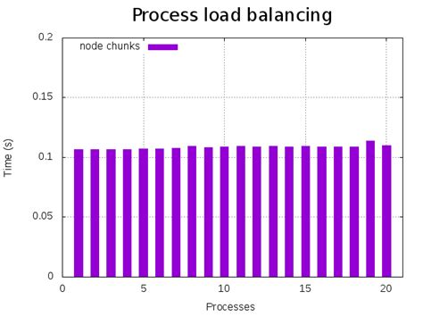 9 Process Load Balancing In The Plot Is Represented The Time Taken By