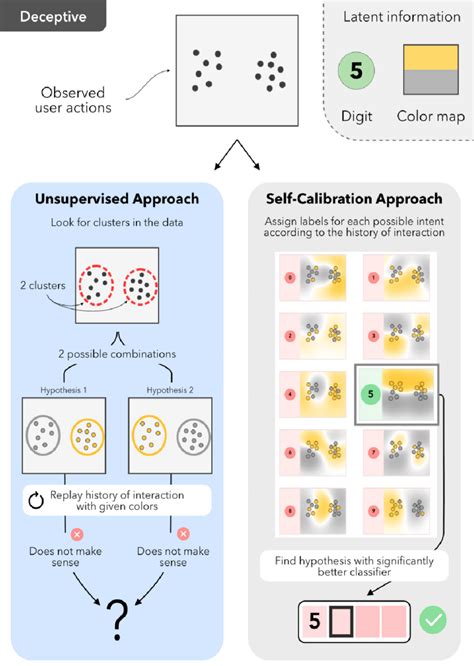 Illustration Of How Unsup And Self Cal Would Deal With Deceptive Data Download Scientific Diagram