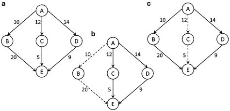 9 Problem Of Fi Nding The Shortest Path From A To E A Solution