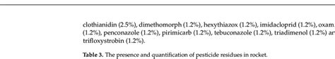 The Presence And Quantification Of Pesticide Residues In Rocket Download Scientific Diagram
