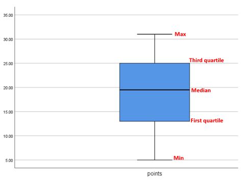 Create Box Plot Spss Ibm Fotoadams Create Box Plot Spss Ibm Fotoadams