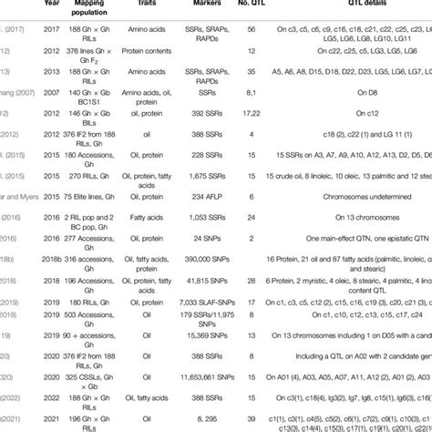 Quantitative Trait Loci Qtls Mapped For Cottonseed Oil Content And Download Scientific