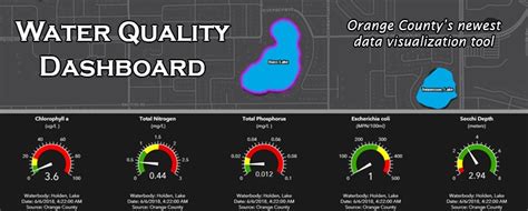 Orange County Water Quality Dashboard
