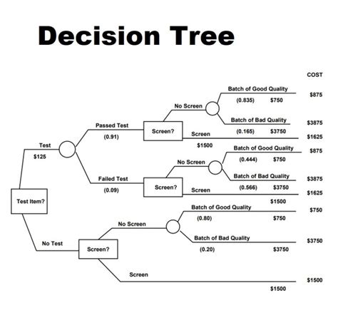 Decision Tree Template Free Word Templates