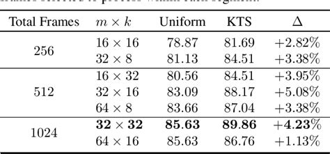 Table 4 From Revisiting Kernel Temporal Segmentation As An Adaptive Tokenizer For Long Form