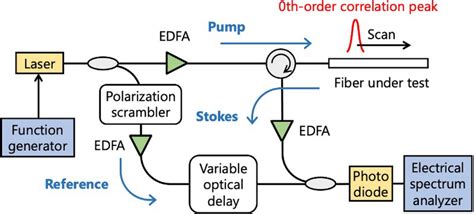 Experimental Setup Of Low Coherence Bocdr Edfa Erbium Doped Fiber