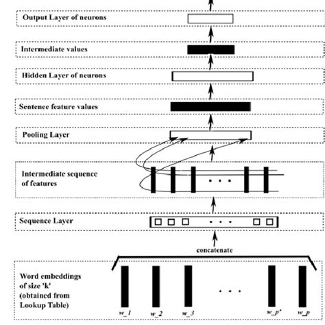 Sentence Level Architecture Of Natural Language Processing Download