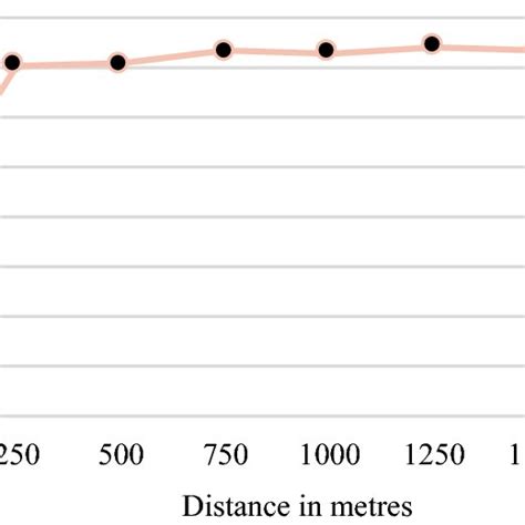 Pseudo R² For Given Radius Thresholds Download Scientific Diagram