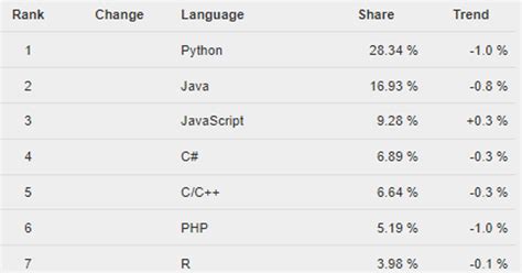 [코딩 트렌드] 비주얼베이직 visual basic 12월 pypl 인기 프로그래밍 언어 랭킹 21위 티오베 지수 순위 6위